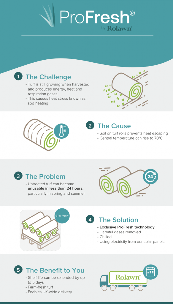 Profresh Turf System | Extending the Shelf Life Of Turf