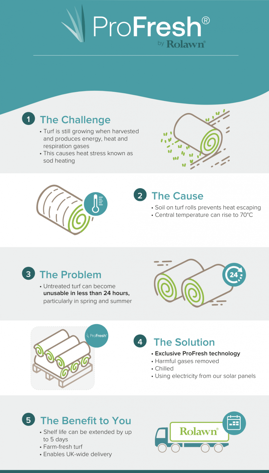 Profresh Turf System | Extending the Shelf Life Of Turf